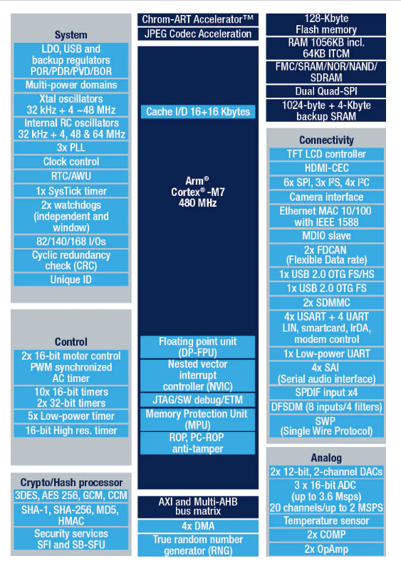 ST意法STM32H750带DSP和DP-FPU的高性能ARM Cortex-M7 MCU-永芯易科技